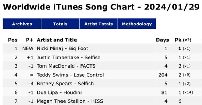 Nicki Minaj's New Meg Diss BIGFOOT Is The TOP STREAMING SONG On Apple ...